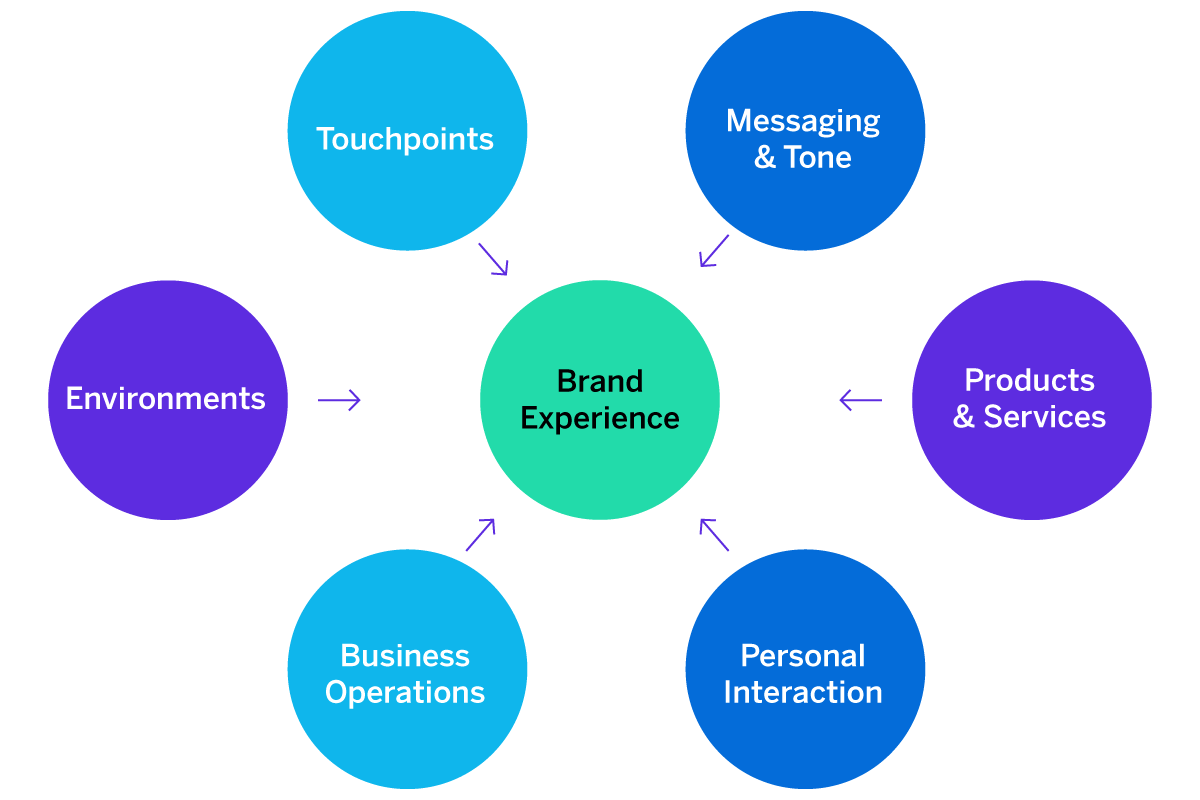 Brand Experience Design: Definition, Steps, and Real Examples - Tridimensi
